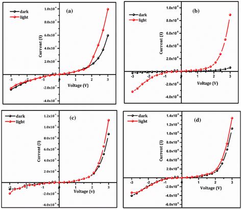 I V Characteristics Of The P Pbs N Si Photodiode Prepared At Different Download Scientific