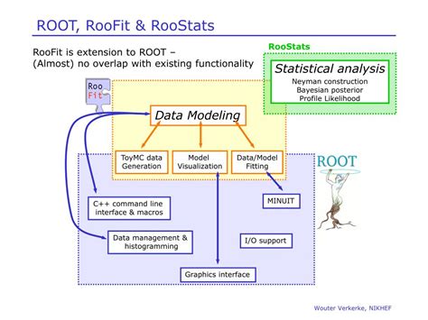 Ppt Roofit Roostats Tools For Data Modeling And Statistical