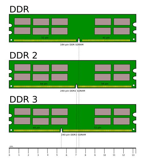 DDR SDRAM Définition et Explications
