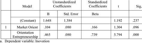 Results Of Two Stage Regression Analysis First Stage Download