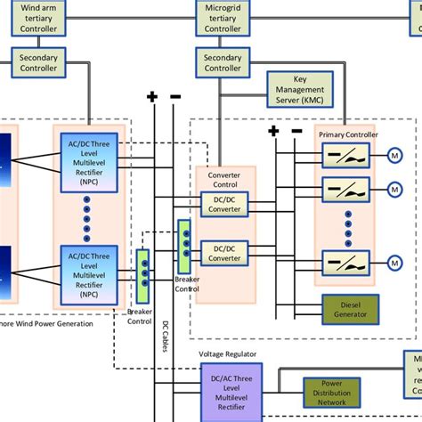 Offshore Platform Microgrid Control And Communication Architecture Download Scientific Diagram