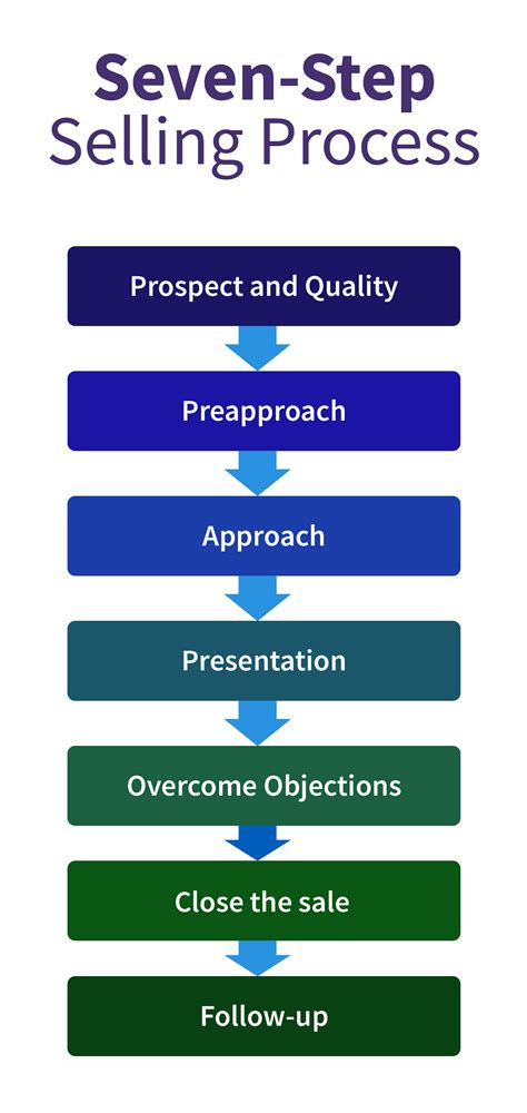 Personal Selling Process