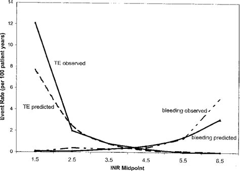 Observed And Predicted Relationship Between Inr And Clinical Events
