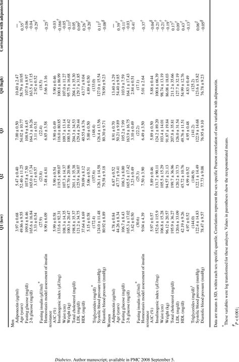 Baseline Variables For Men And Women By Sex Specific Quartiles Of