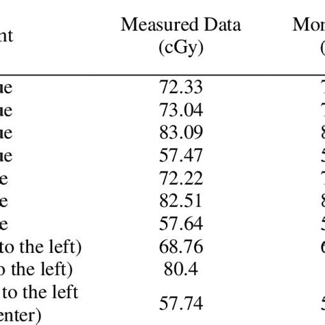 Absolute Dose Comparison Between Ic Measurement And Dpm Mc Calculation Download Scientific