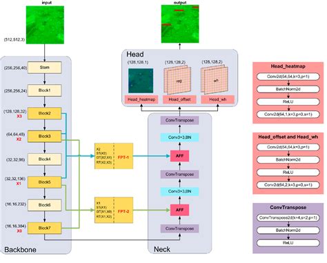 Figure 1 From Underwater Holothurian Target Detection Algorithm Based