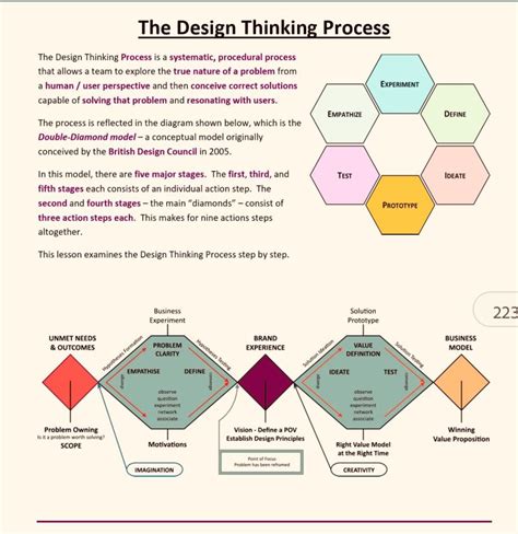 Designthinking Innovation Userexperience Creativity Problemsolving Manal A