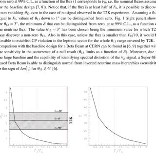 Left plot minimum θ 13 that can be distinguished from zero at 99 C L