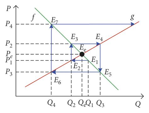 Dynamic Modes Of The Cobweb Model A Convergent Mode B Divergent