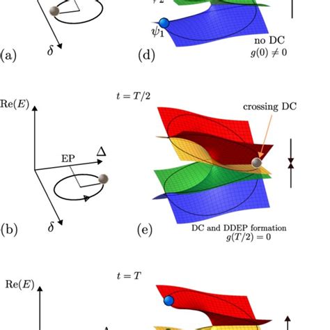 programmable four mode switch by dynamically encircling an exceptional