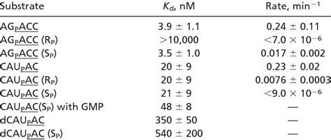 Binding Constants And Rates Download Table