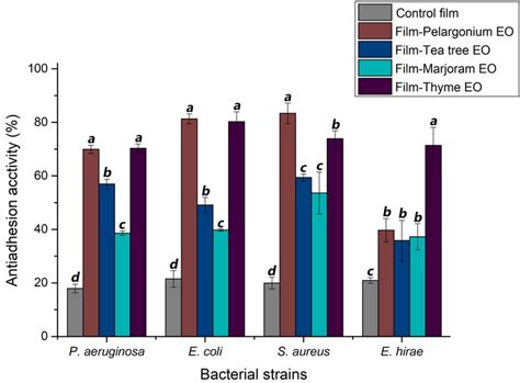 Antiadhesion Activity Of The Cs Films Against Four Foodborne Bacteria