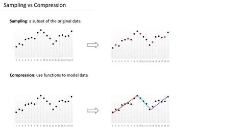 Fast Approximate Query Answering Over Sensor Data With Deterministic