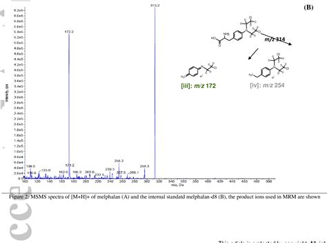 Figure 2 From Rapid And Simple Flow Injection Analysis Tandem Mass Spectrometric Method For The
