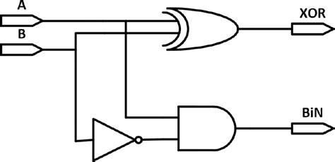 Schematic Diagram Of The Alu That Performs The Subneg Instruction