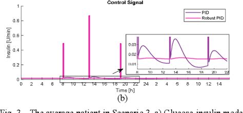 Figure 1 From Robust Pid Controller Based On Sliding Mode Control Design An Application To A
