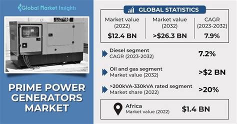 Prime Power Generators Market Share Size Statistics Report 2032