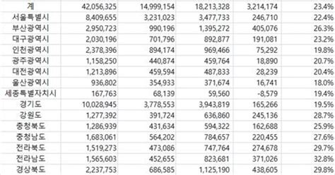 50세 이상 중장년 유권자 40세 미만보다 321만명 많아