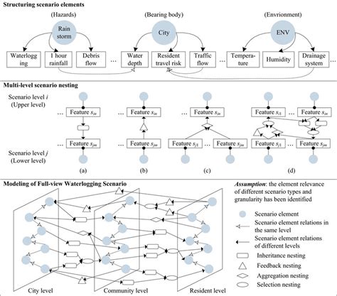 The Basic Theory Of Full View Waterlogging Scenario Modeling A