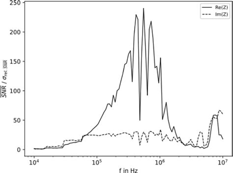 ratio between mean snr and mean standard deviation for each frequency