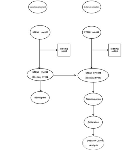 Diagnostic Model For In Hospital Bleeding In Patients With Acute St