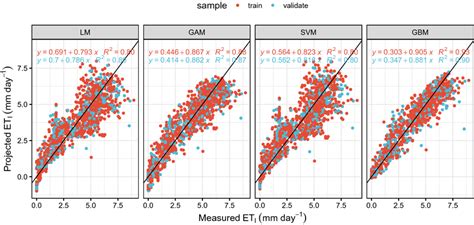 Training And Validation Of Linear Lm General Additive Gam Linear