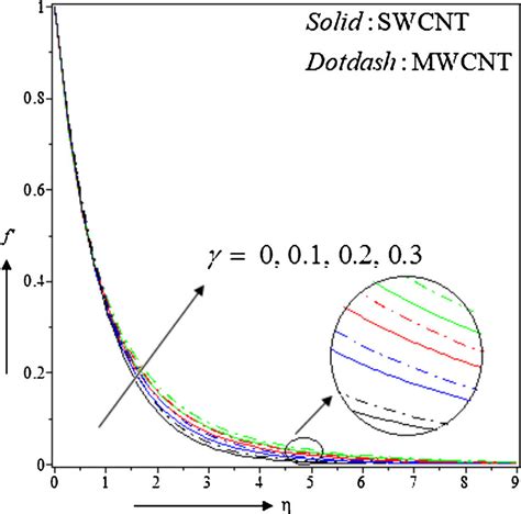 Effect Of Curvature Parameter γ On Velocity Distribution Download Scientific Diagram