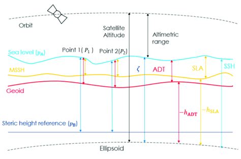 The Relationships Of Sea Level Variability Under Different Reference Download Scientific