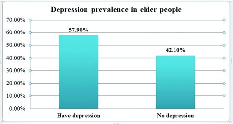 Prevalence Of Depression In Older Adults People In Bahir Dar City