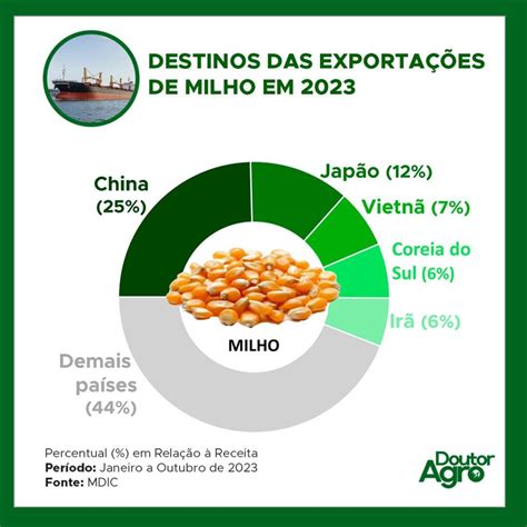 China Impulsiona Exportações Brasileiras 72 Da Soja E 25 Do Milho