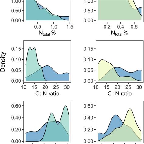 Kernel Density Plots For Soil Organic C Content Corg In Ww Total N