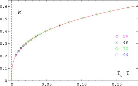 Figure 1 From Numerical Equation Of State And Other Scaling Functions
