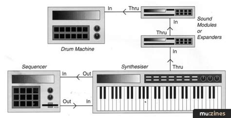 Midi By Example Mt Sep 92 Midi By Example Mt Sep 92