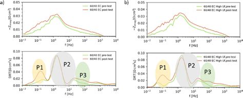 Bode And Drt Plots Top And Bottom For Eis Recorded Pre And Post