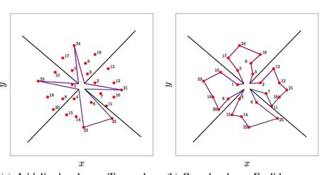 Adapted Chci Subtour Initiation For The Non Euclidean Tsp Pc When