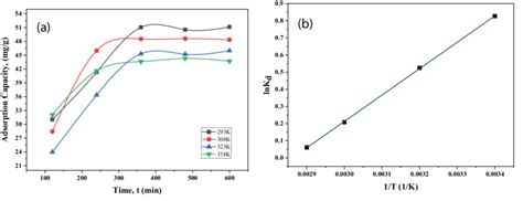 A Adsorption Capacity At Different Temperature And B Plots Of Lnk D