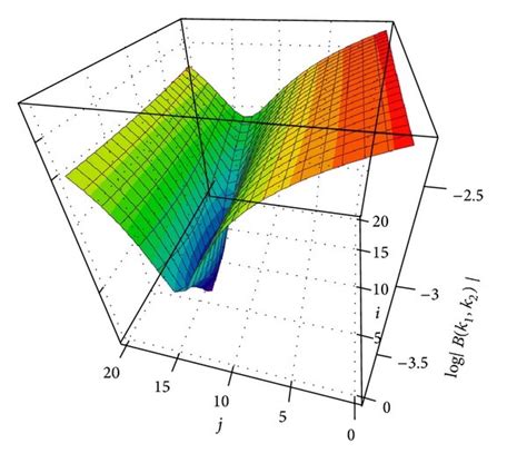 Plots Of Log B K ¯ 1 I K ¯ 2 J For 20 × 20 Solutions