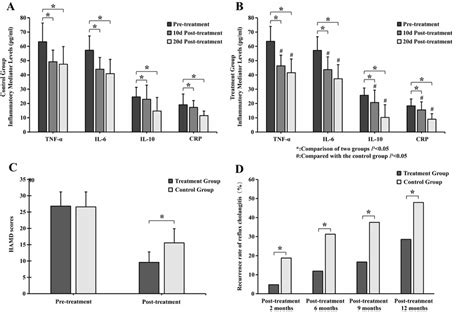 A Il 6 Il 10 Tnf α And Crp Levels Of Control Group B Il 6