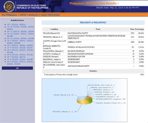 Tally On Comelec Web Site Is Official But Confusing Gma News Online