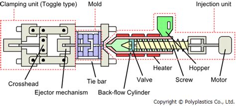 Injection Moulding Machine Vector Illustration Full Cycle Scheme With