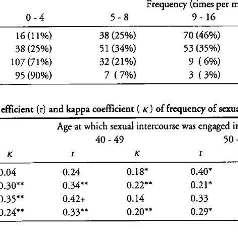Distribution Of Frequency Of Sexual Intercourse Download Table