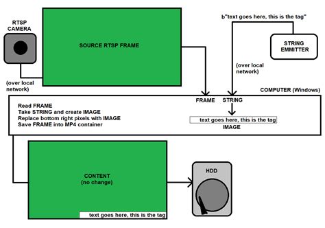 Python Replacing Pixels And Saving RTSP Streams As Files Without
