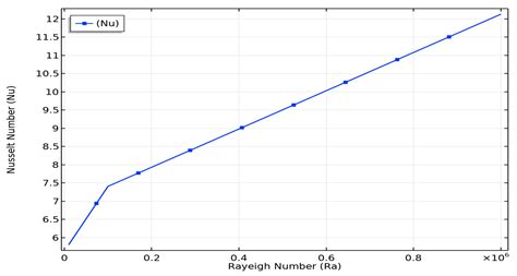 Numerical Analysis Of Natural Convection Driven Flow Of A Non Newtonian Power Law Fluid In A
