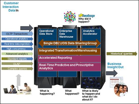 Reliable Analytics By Using Ibm Z13 Ibm Redbooks