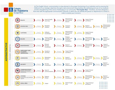 Communication Flow Chart The English School