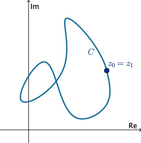 curves in the complex plane