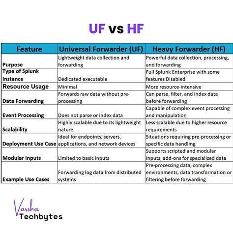 Universal Forwarder Vs Heavy Forwarder In Splunk Splunk Splunk Splunkadmin Splunktutorial