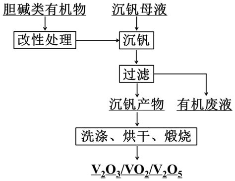 一种可控价态氧化钒的新型制备方法