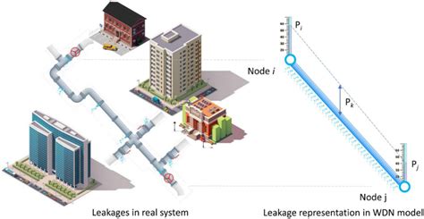 Representation Of Volumetric Leakages In The Advanced Water
