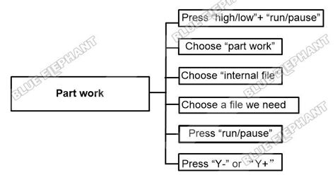 How To Do “part Work” In Dsp A15 Handle Control System Blue Elephant Cnc